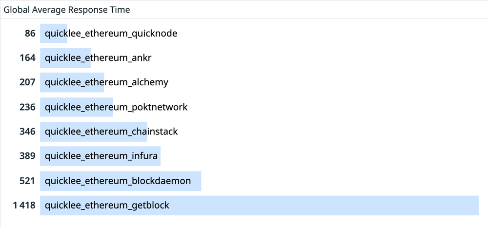 Justifying Quick in QuickNode: A Response Time Comparison of Blockchain Node Providers