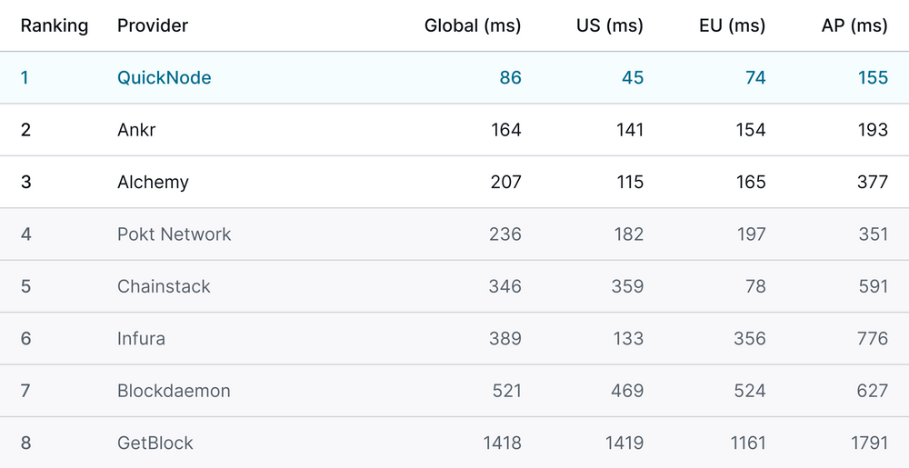 Justifying Quick in QuickNode: A Response Time Comparison of Blockchain ...