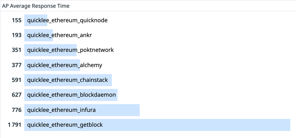 Justifying Quick in QuickNode: A Response Time Comparison of Blockchain ...