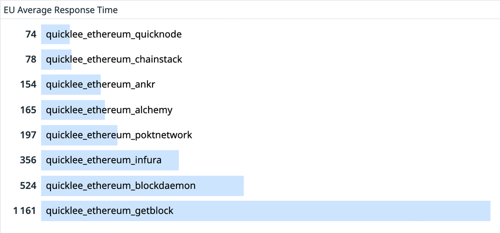 Justifying Quick in QuickNode: A Response Time Comparison of Blockchain ...