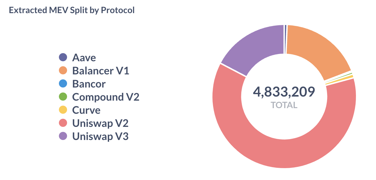 What is Maximal Extractable Value (MEV)?