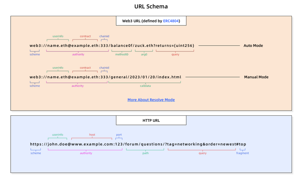 Understanding ERC-4337 and ERC-4804 Standards: Account Abstraction and Unblockable URLs