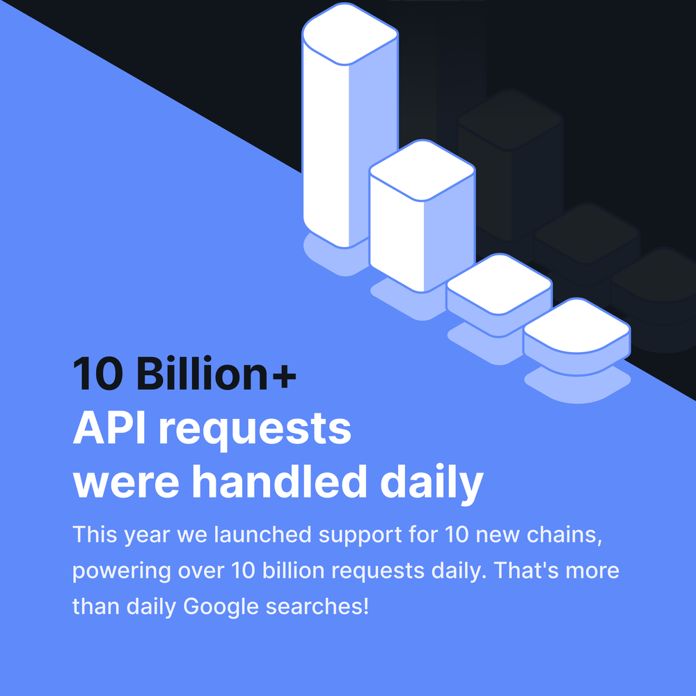 QuickNode EOY Wrap-Up: 2023