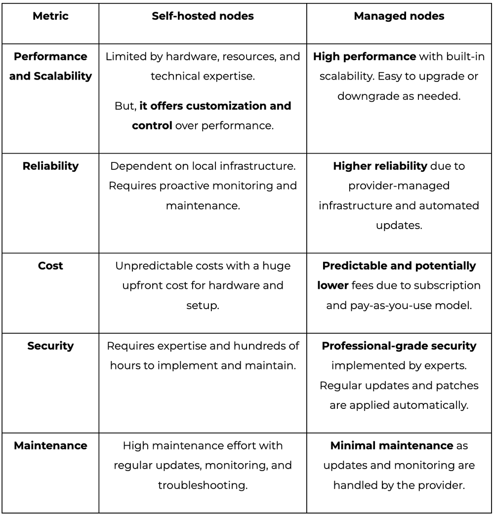 QuickNode Clusters 101: Self-Hosted Nodes or Managed Nodes and How to ...