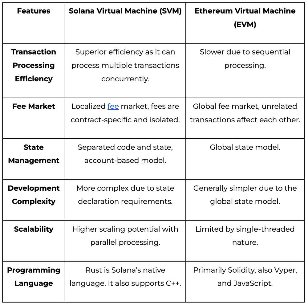 Solana Virtual Machine (SVM) 101 — A Deep Dive Into Modularity and Layer 2s