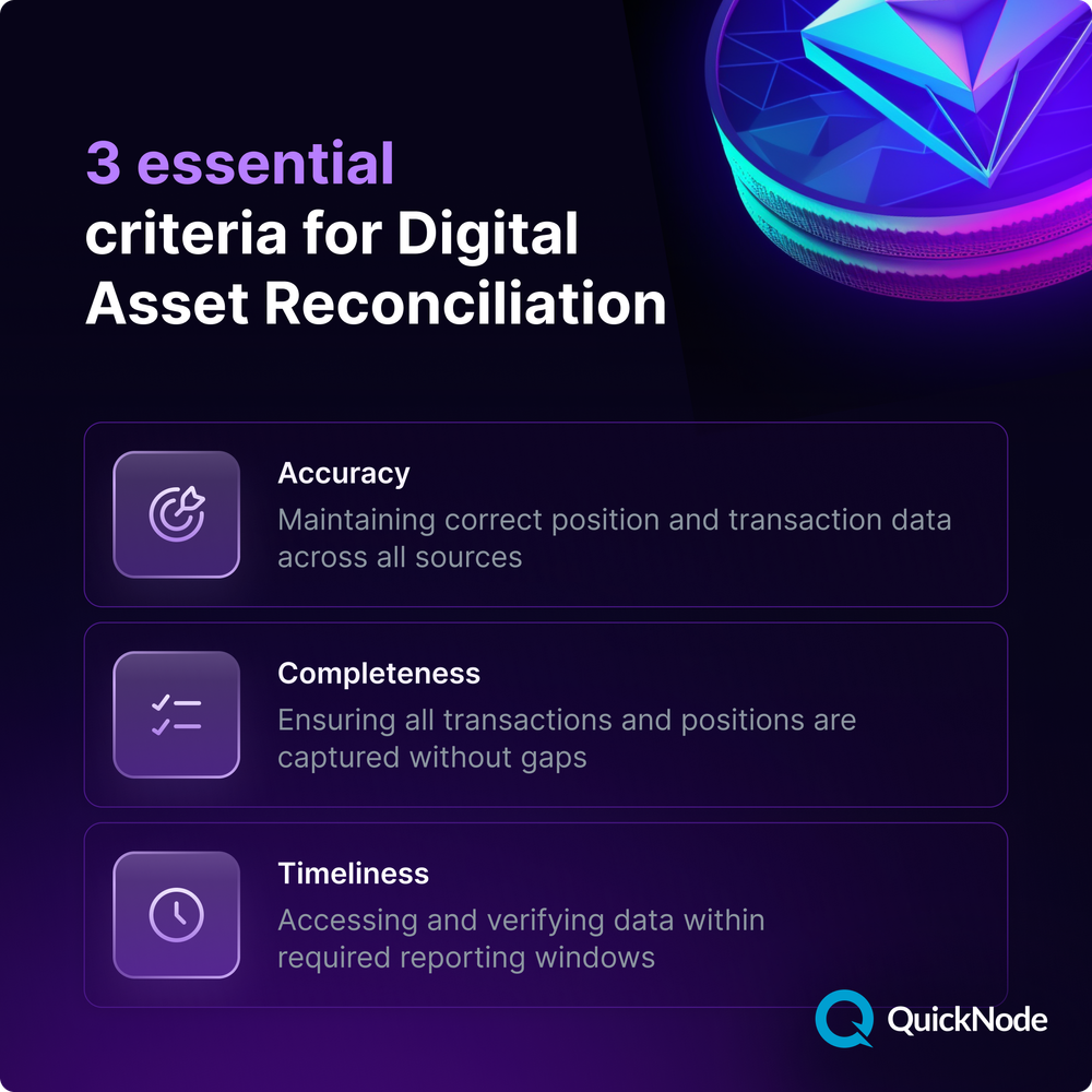 Digital Asset Reconciliation: How to Get It Right