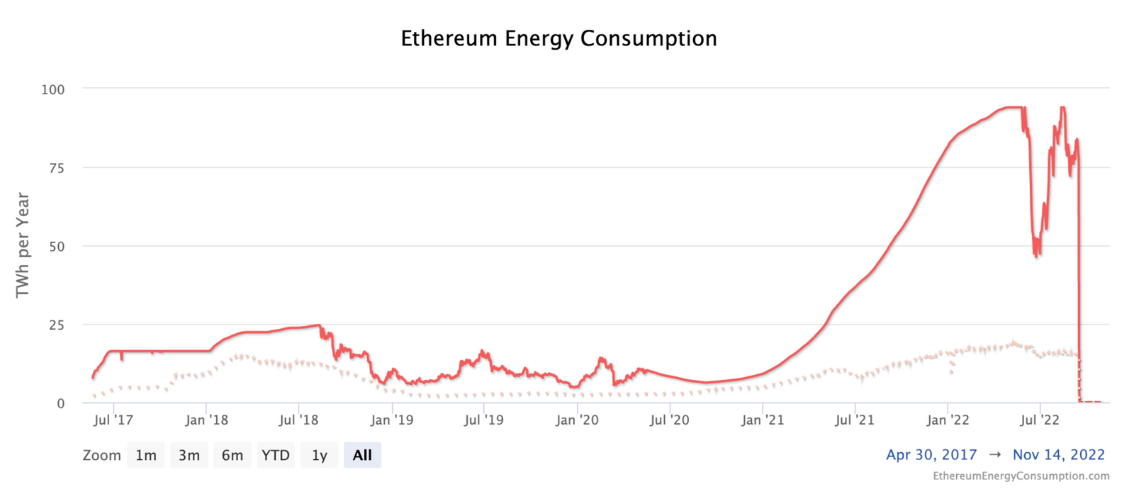 Which Blockchain To Build On