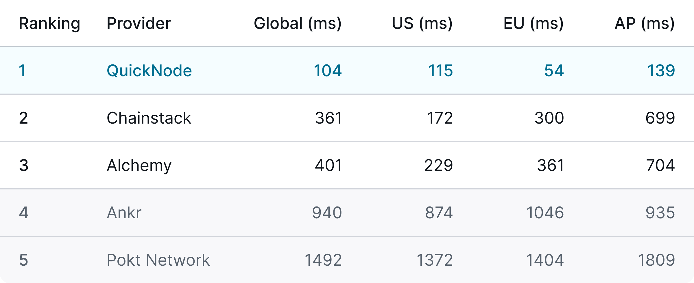 QuickNode: The Quickest Solana Node Provider