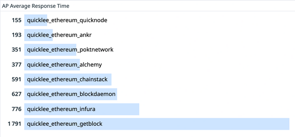 Justifying Quick in QuickNode: A Response Time Comparison of Blockchain Node Providers