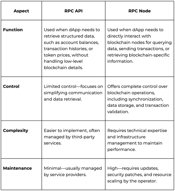 The Evolution of Blockchain RPCs: The Backbone of Web3 Data