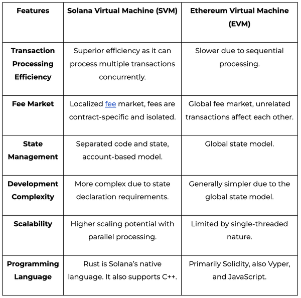 Solana Virtual Machine (SVM) 101 — A Deep Dive Into Modularity and Layer 2s
